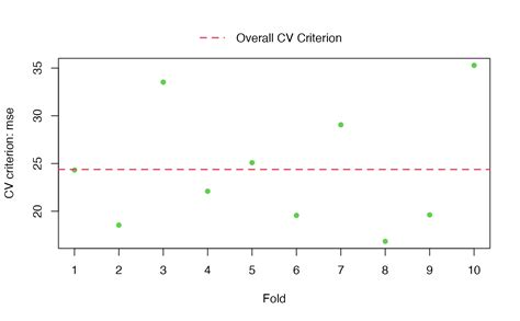 Cross Validate Regression Models Cv Cv