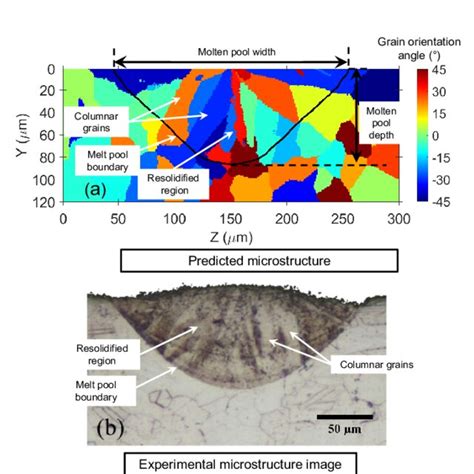 Comparison Of Microstructures Between A Results From The Present Ca