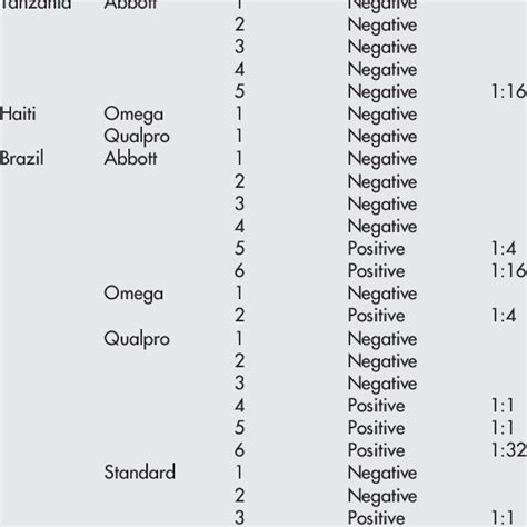 Rapid Plasma Reagin RPR Test Results And Titre For Samples With Download Table