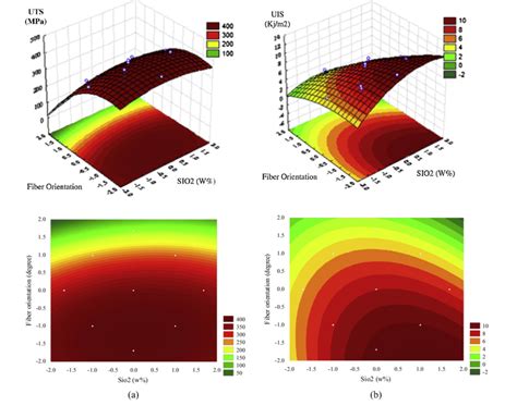 3d Surface And 2d Contour Plots For Effect Of Nano Sio 2 And Fiber