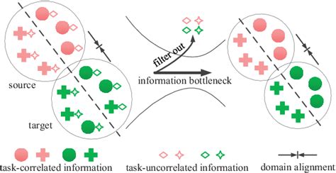 Figure From Variational Information Bottleneck For Cross Domain Object Detection Semantic