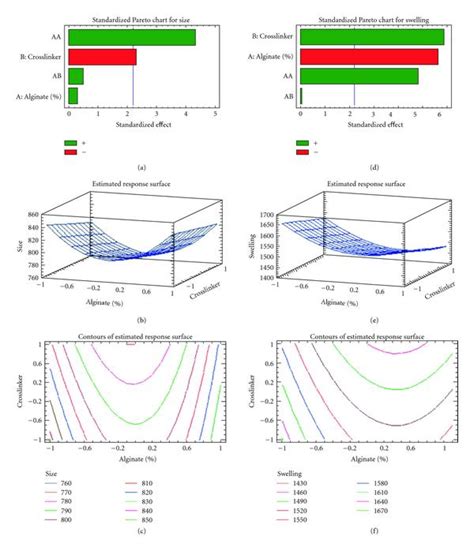 Statistical Analysis Of The Effect Of The Formulations Parameters On Download Scientific