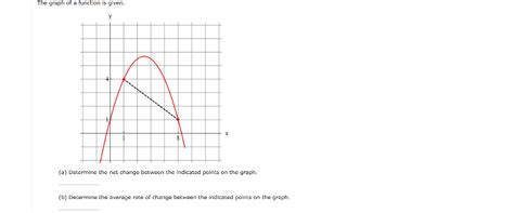 Solved The Graph Of A Function Is Given A Determine The Chegg