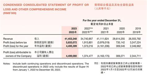 海底捞年营收415亿：有1374家餐厅 张勇夫妇获超20亿现金股息 雷递网 雷建平 4月25日 海底捞 日前发布2023年年报，海底捞执行董事