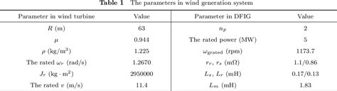 table 1 from hierarchical distributed model predictive control of