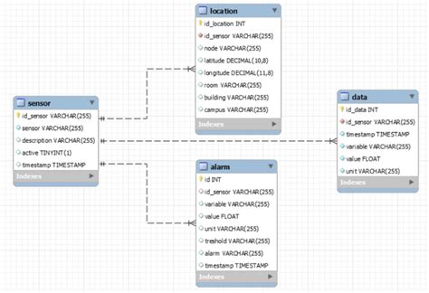 Database Schema For Storing Sensor Data In The Monitoring Process