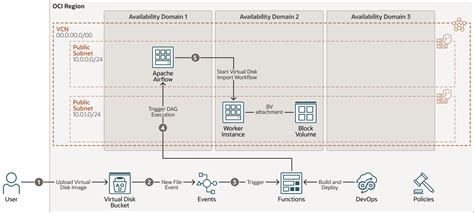 Apache Airflow를 사용하여 가상 디스크 이미지를 Oracle Cloud Infrastructure Block