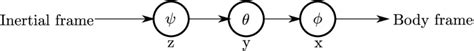2 The Zyx Euler Angles Sequence Download Scientific Diagram