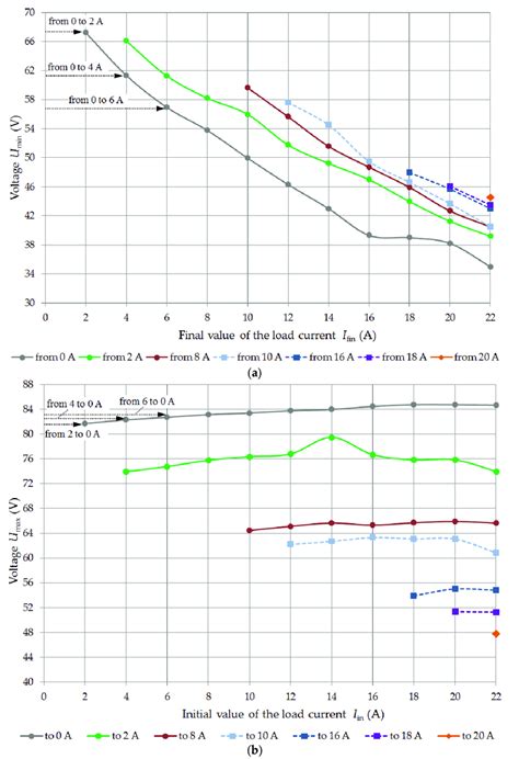 Dependencies Of Pemfc Characteristics Under Dynamic Load Increase а Download Scientific