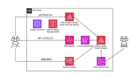 Aws Amplify を利用して Spa を構築したい Aws