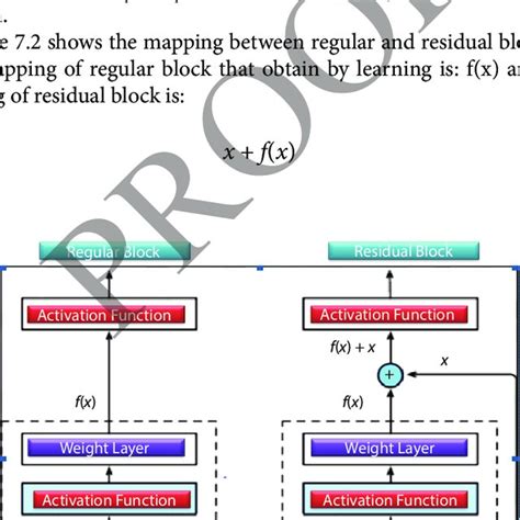 2 left regular block and right residual block download scientific diagram