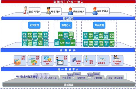 管理支撑办公系统技术架构选型及相关技术应用范围、方法分析 对公客户经理办公系统技术架构 csdn博客