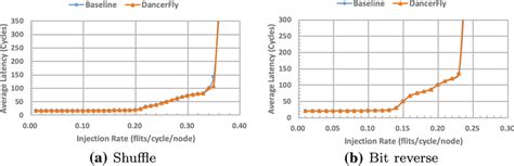 latency throughput comparison with different traffic pattern for dyxy
