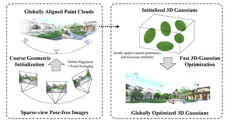 Instantsplat Unbounded Sparse View Pose Free Gaussian Splatting In 40 Seconds