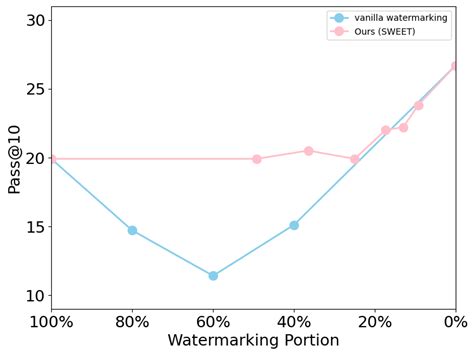 We Plot Pass10 Scores Of Humaneval Task By Generating 50 Examples To