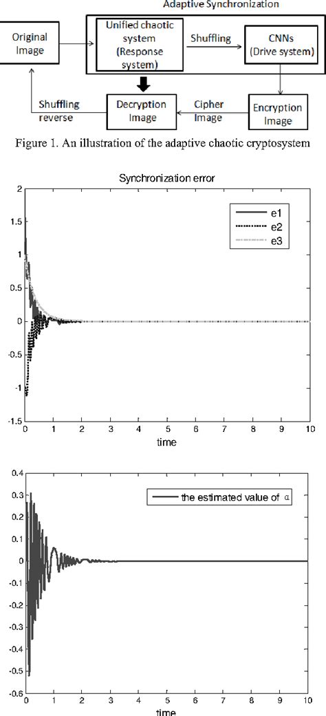 Figure 1 From An Image Encryption Algorithm Based On Adaptive