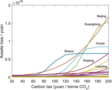 Systemic Risks Of Different Regions Under Different Levels Of The