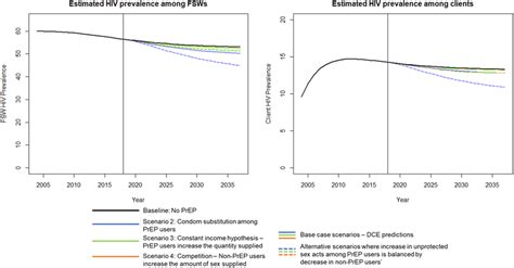 Impact Of Prep Use On Hiv Prevalence Among Fsws And Their Clients For