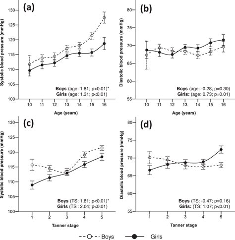 Longitudinal Measures Of Blood Pressure Separated By Sex A Systolic Download Scientific Longitudinal Measures Of Blood Pressure Separated By Sex A Systolic Download Scientific