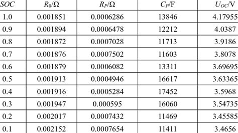 Identification Results Of Model Parameters Under Different Soc States