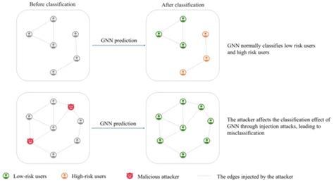 A Secure Gnn Training Framework For Partially Observable Graph