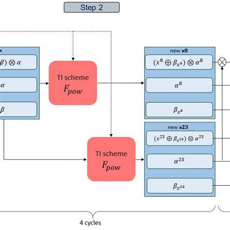 vivado behavioral simulation of our ti aes sbox in verilog download