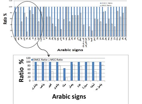 Emcc Ratio Versus Mcc In Each Sign Download Scientific Diagram