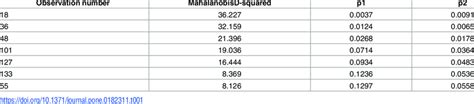 Mahalanobis Distance Download Table