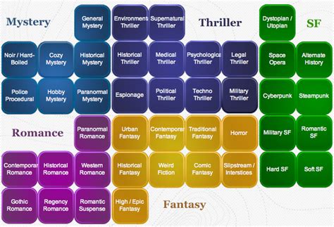 Book Genre 本 ジャンル 種類 21 Most Popular Book Genres Explained Dadya