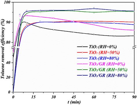 Toluene Degradation Performance Of Tio2 And Tio2gr Under Relative