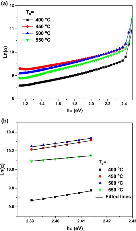 A The Plot Of Lnα As A Function Energy And B Plot And Linear Fit Of