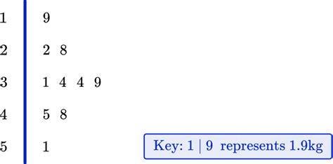 Stem And Leaf Plot Mean An Mode Range Worksheets