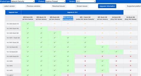 How To Upgrade A Active Passive Cluster Sfos V1852 To V195 In A