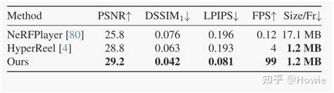 【16】论文泛读：spacetime Gaussian Feature Splatting For Real Time Dynamic