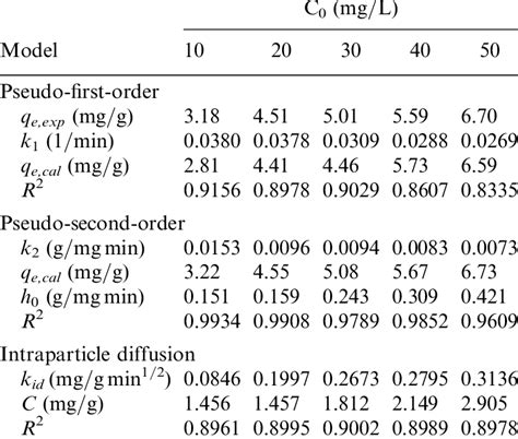 Kinetic Parameters Obtained From Pseudo First Order Download Table