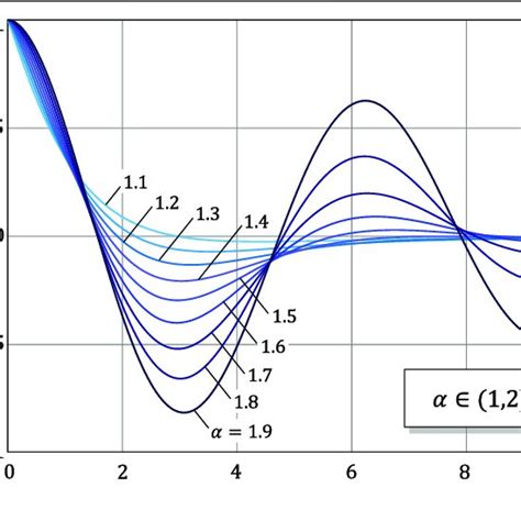 Mittag Leffler Type Function Download Scientific Diagram
