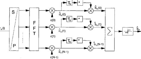 Figure 2 From A Multi Carrier Spread Spectrum Rake Receiver For Fast Fading Mobile Radio