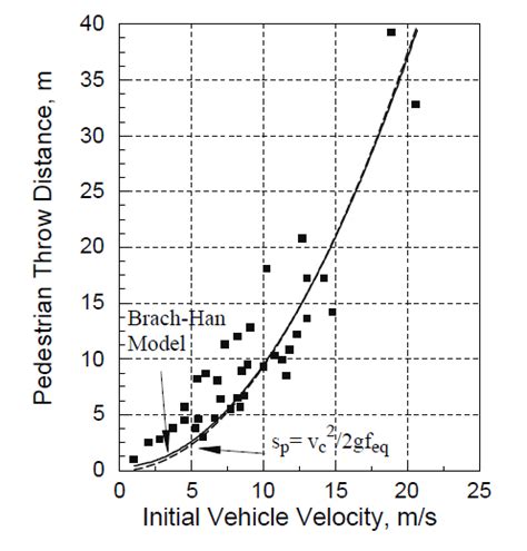Stuartzs Measured Forward Projection Throw Distances The Throw Download Scientific Diagram