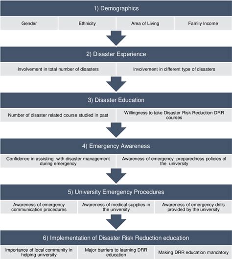 Structure Of Survey Questionnaire Download Scientific Diagram