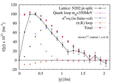 integrand for the connected contribution using method 1 with l Λ 0 16