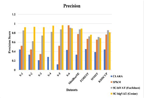 F Measure Comparison For Big Data Clustering Methods Existing And Download Scientific Diagram