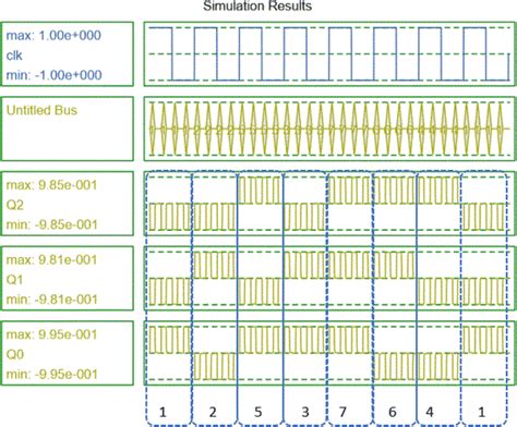 The Simulation Results Of The Proposed 3 Bit Lfsr Of Fig 15 Download