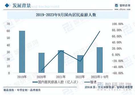 智研咨询发布露营行业报告：我国露营经济核心市场及带动市场规模逐年扩大 关键词：露营行业发展背景、露营行业发展现状、露营消费人群占比一、我国居民