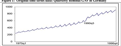 Figure 1 From Seasonal Fractional Integration With Structural Break An Application To The