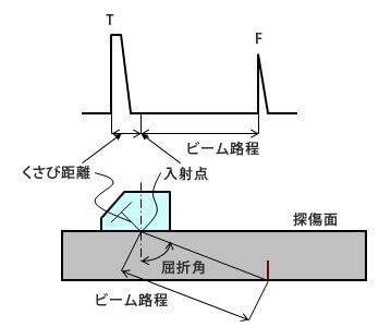 超音波探傷検査の原理非破壊検査