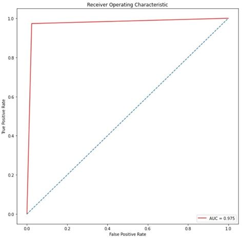 Curve Representation Of Receiver Operating Characteristic Roc