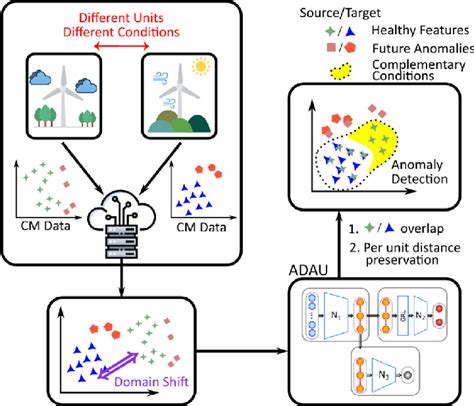 Domain Adaptation For Anomaly Detection Condition Monitoring Cm Data