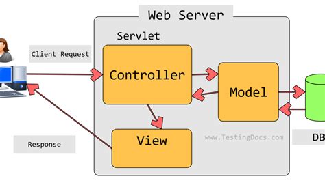 Java Servlets TestingDocs