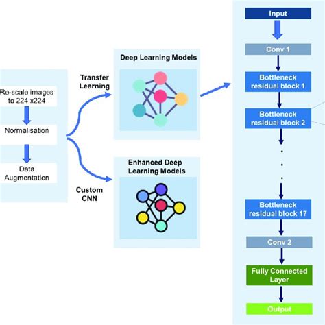 System Architecture With Mobilenetv2 Layers Download Scientific Diagram