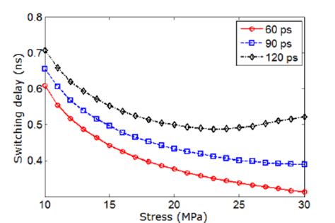 The Thermal Mean Of The Switching Delay At 300 K Versus Stress 10 30